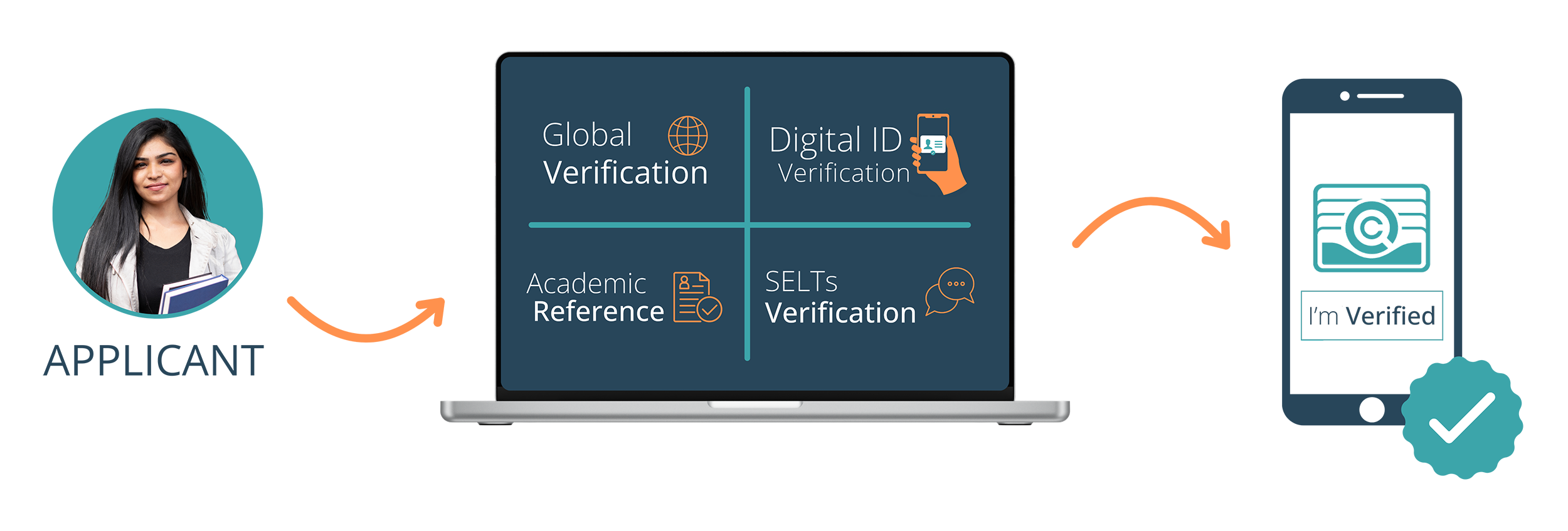 Global Verification - Admissions Plus | Qualification Check