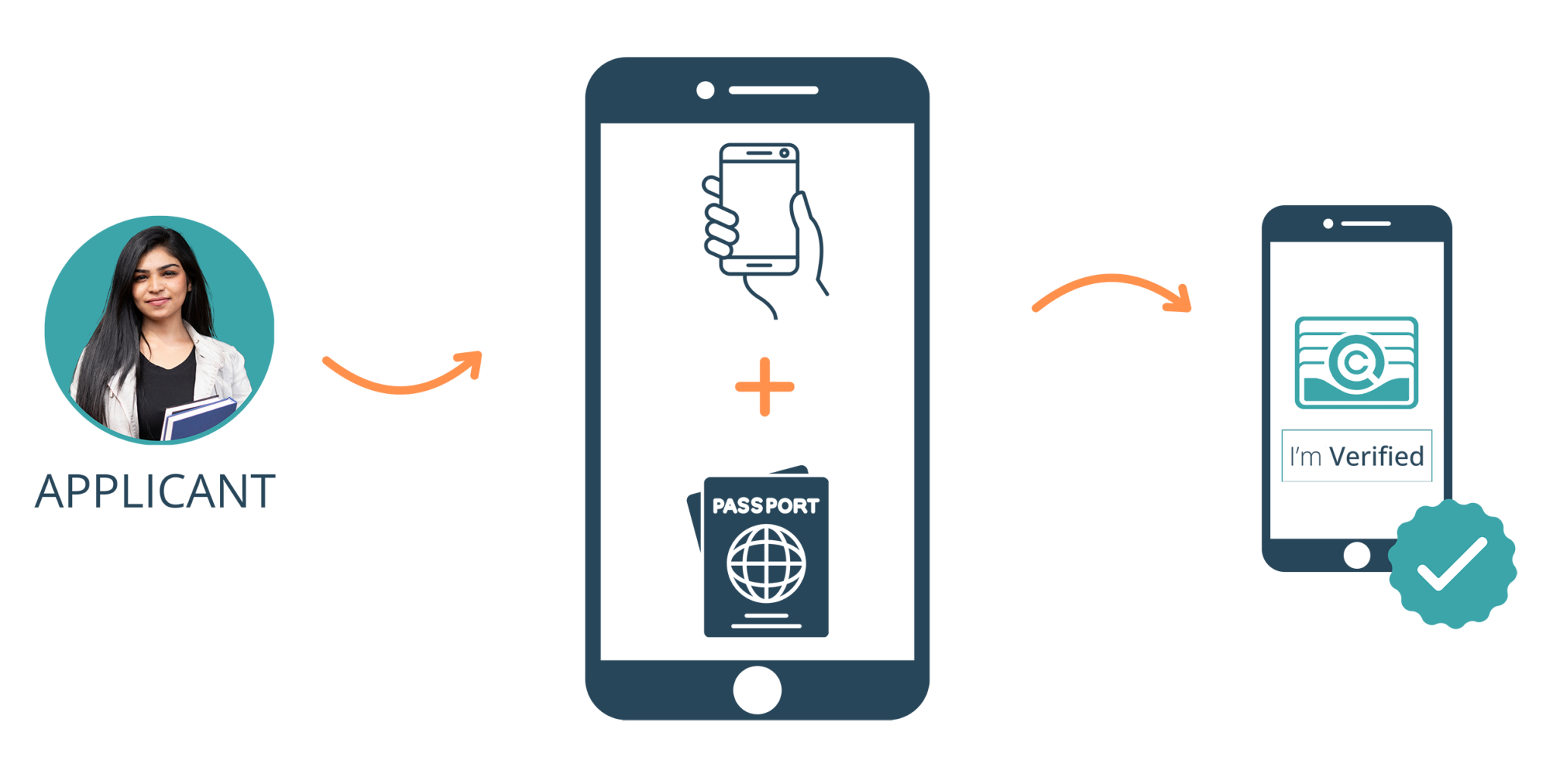 Digital Identity Verification Services | Qualification Check