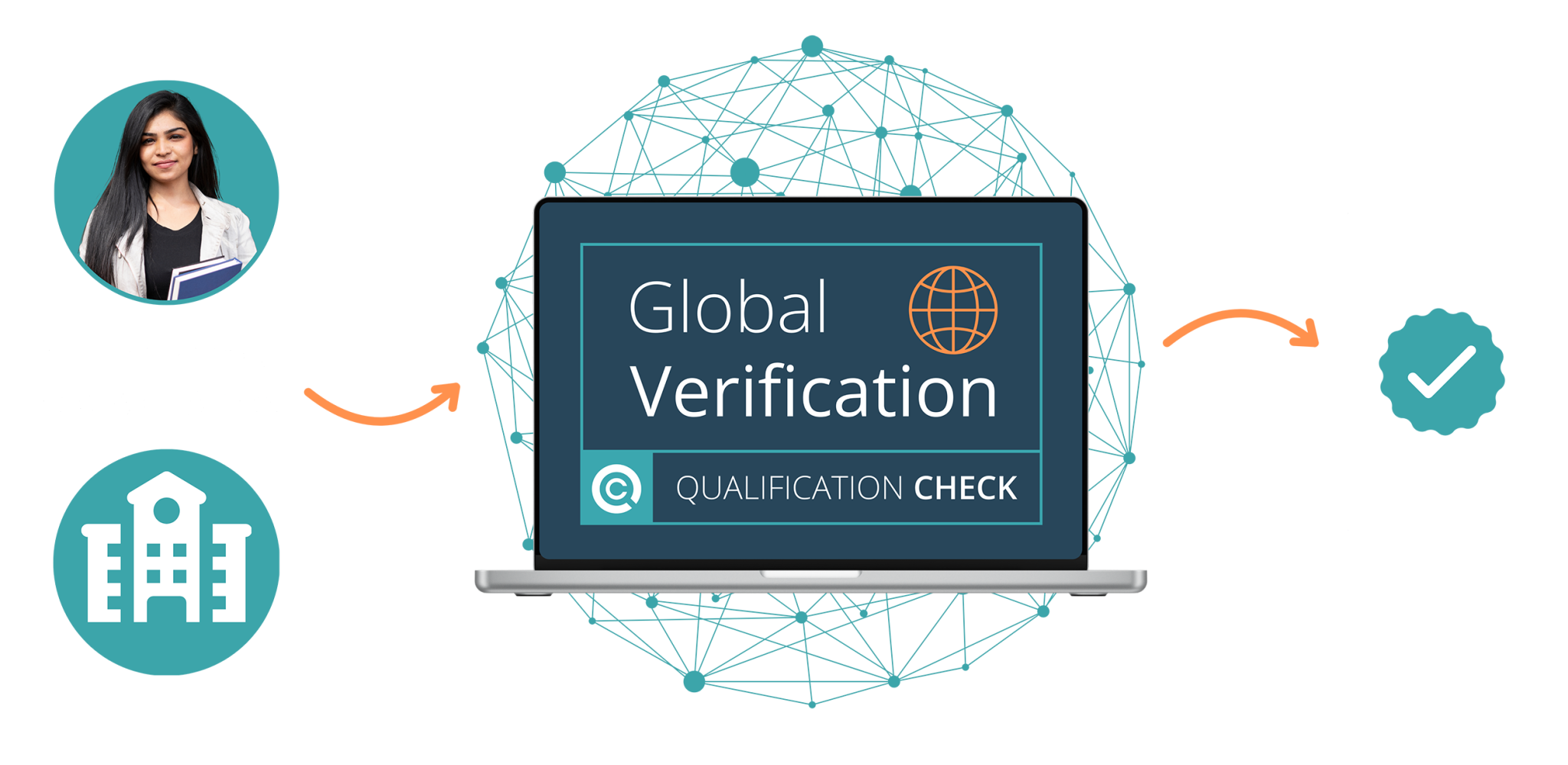 Global Qualification Verification | Qualification Check